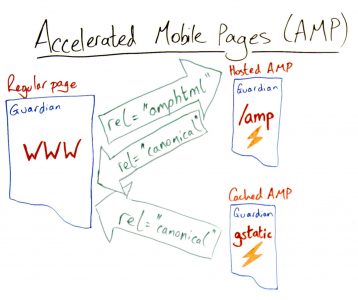 Detailed Guide to AMP – Google’s Accelerated Mobile Pages