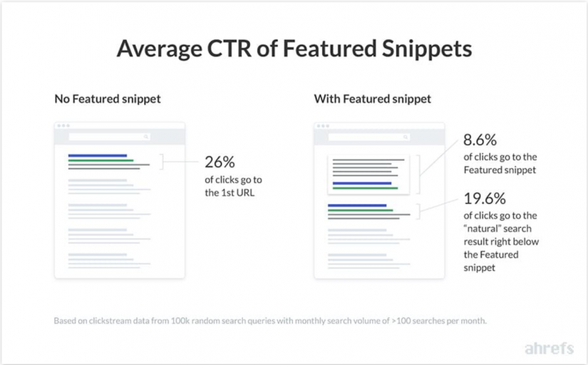 How to Get Featured Snippets in Google for Boosting Conversions