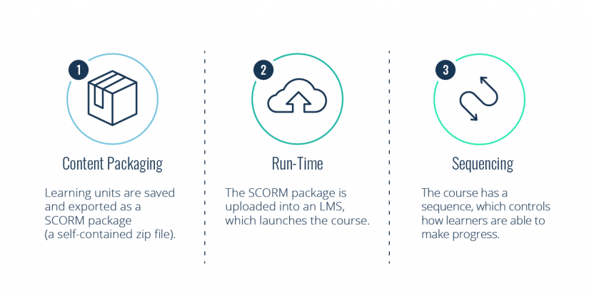 What is SCORM and How to Use it in WordPress LMS