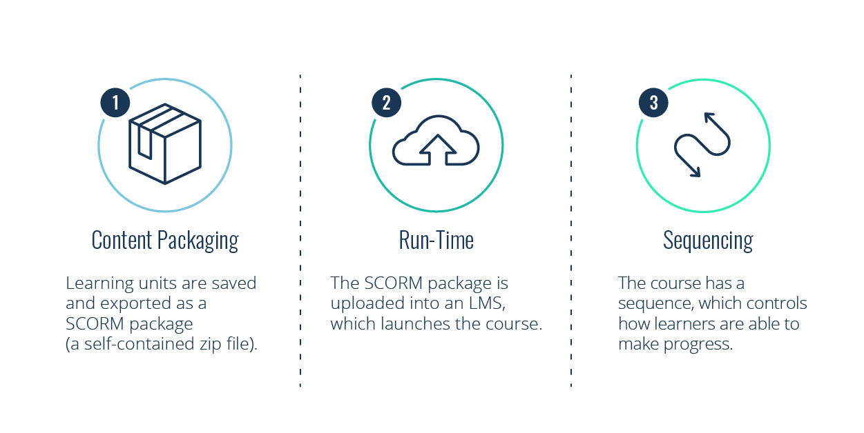What is SCORM and How to Use it in WordPress LMS