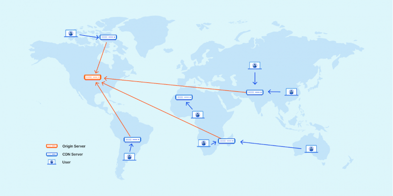 CDN vs Caching: The Differences Explained (2025 Guide) CDN vs Caching: The Differences Explained (2025 Guide)