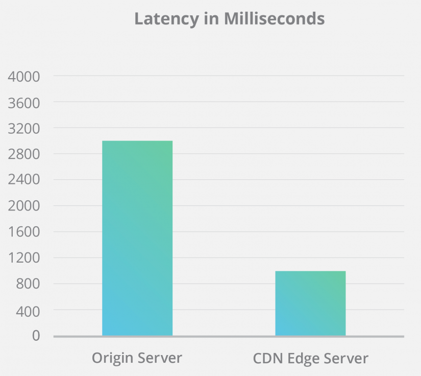 CDN vs Caching: The Differences Explained (2025 Guide) CDN vs Caching: The Differences Explained (2025 Guide)